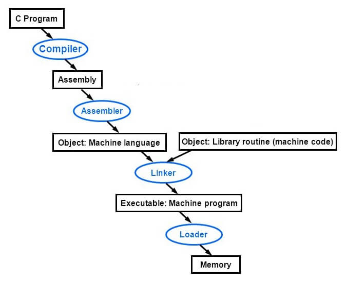 Learn C Programming C Programming Tutorial 1 Intro To C Circuit Crush Learn C Programming C Programming Tutorial 1 Intro To C Circuit Crush