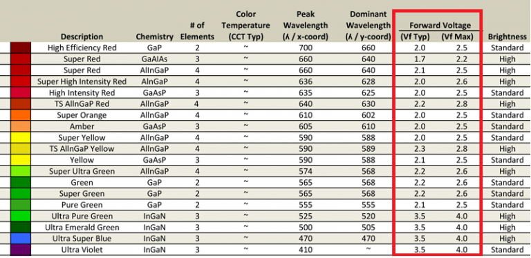 How LEDs Work and how to use them in your projects | Circuit Crush
