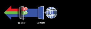 What is a Quantum Dot? Let's Answer That Question | CircuitCrush.com